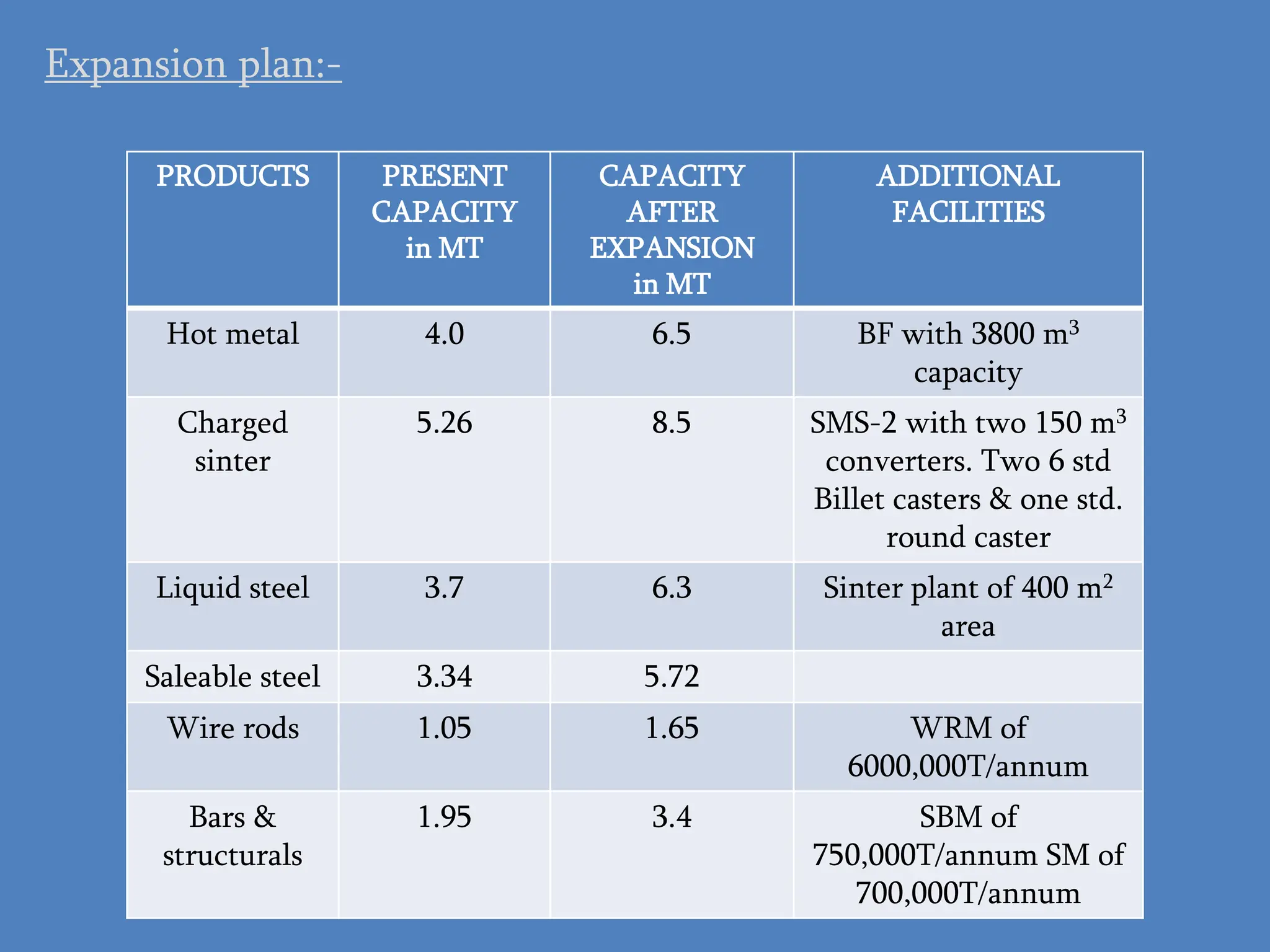 A presentation on Vizag Steel Plant. ppt | PPT