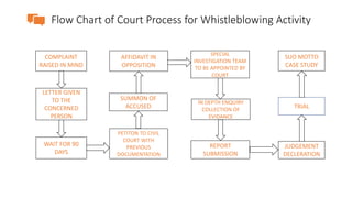 A presentation on whistle blowing activity in india | PPTX