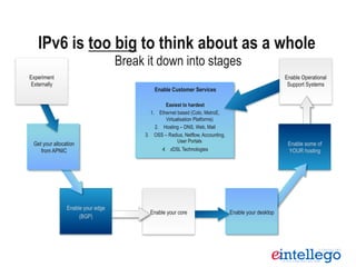 Rapid IPv6 Deployment for ISP Networks | PPT
