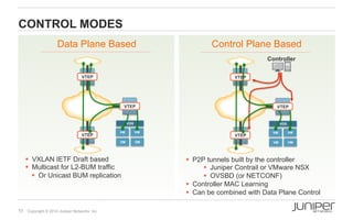 VXLAN: Enhancements and Network Integration | PPT