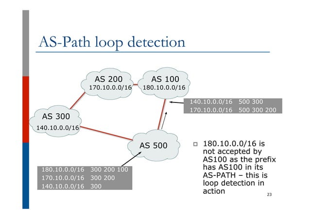 BGP Techniques for Network Operators | PDF