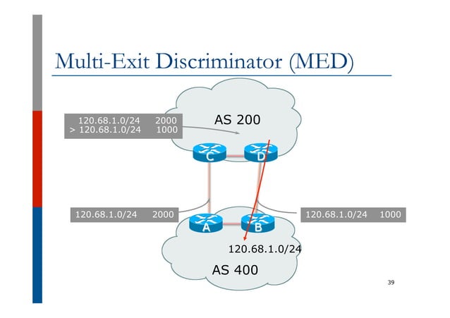 BGP Techniques for Network Operators | PDF