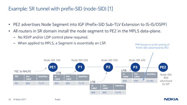 Segment Routing | PDF | Computer Networking | Computing