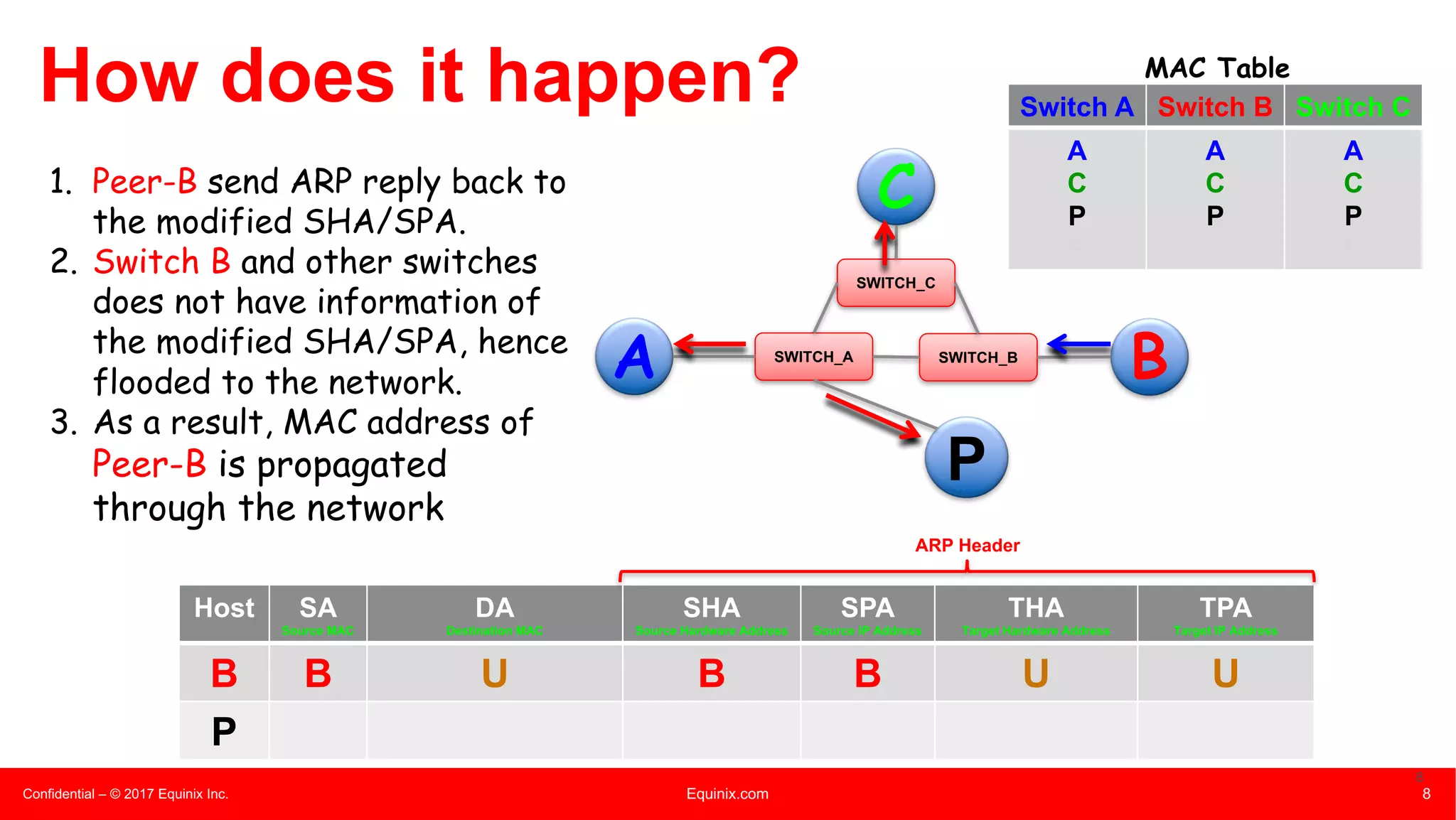 Unknown Unicast Traffic and Ping Pollers | PPT