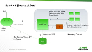 Running Spark in Production | PPT