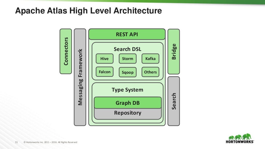 Apache Atlas: Tracking dataset lineage across Hadoop components