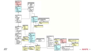 Real-World NoSQL Schema Design | PDF