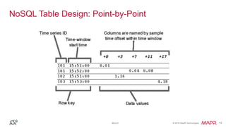 Real-World NoSQL Schema Design | PPT