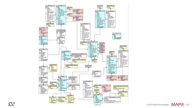 Real-World NoSQL Schema Design