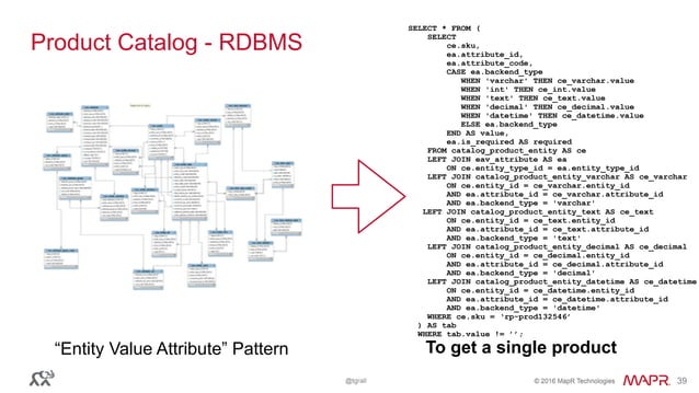 Real-World NoSQL Schema Design