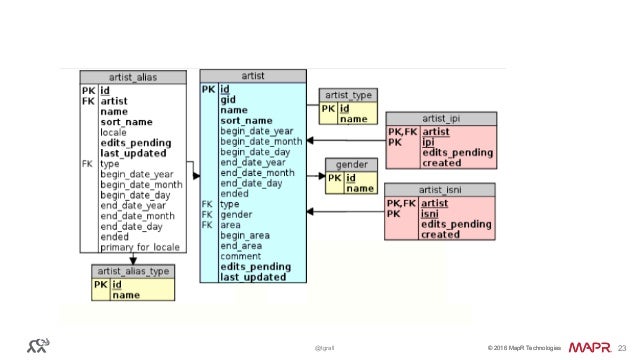 Real-World NoSQL Schema Design