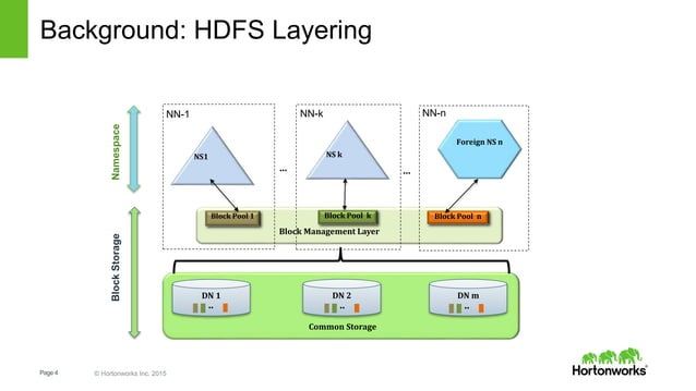 Evolving HDFS to Generalized Storage Subsystem | PPT