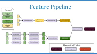MLeap: Release Spark ML Pipelines | PPT