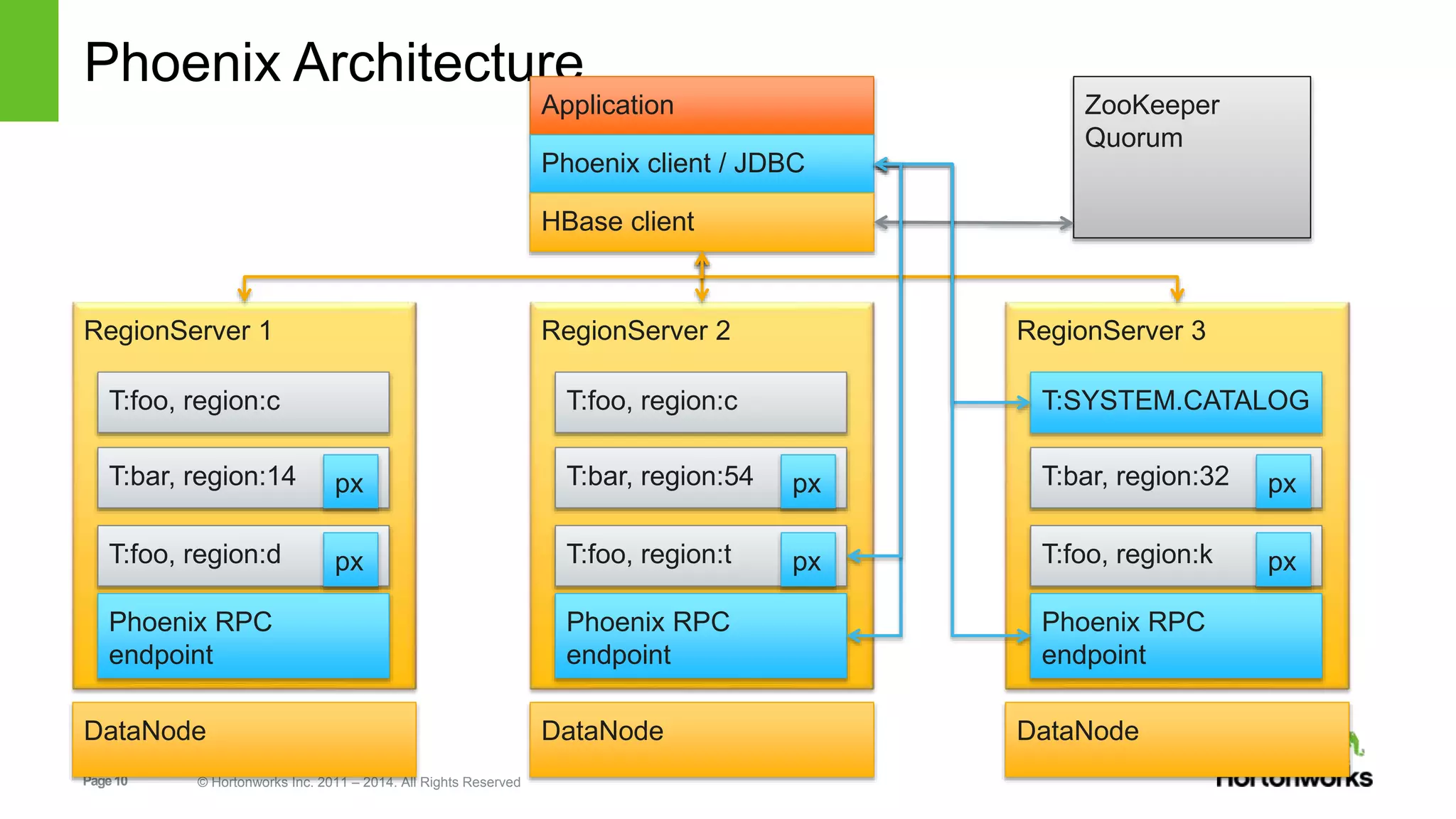 Apache Phoenix and HBase: Past, Present and Future of SQL over HBase | PPT