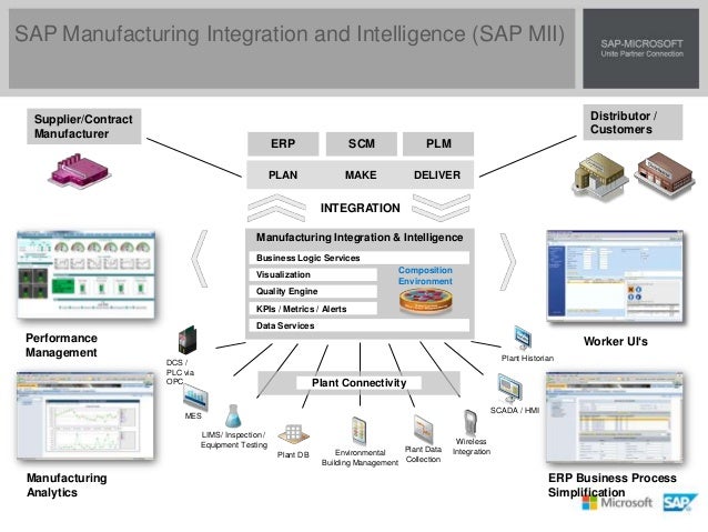 SAP and Microsoft Manufacturing Solution