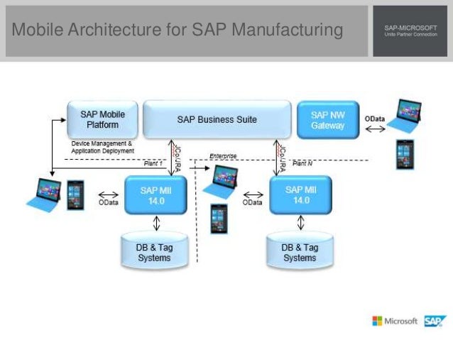 SAP and Microsoft Manufacturing Solution
