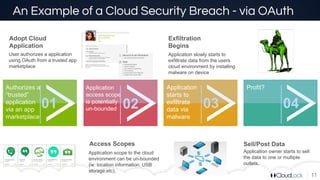 The Anatomy of a Cloud Security Breach | PPT