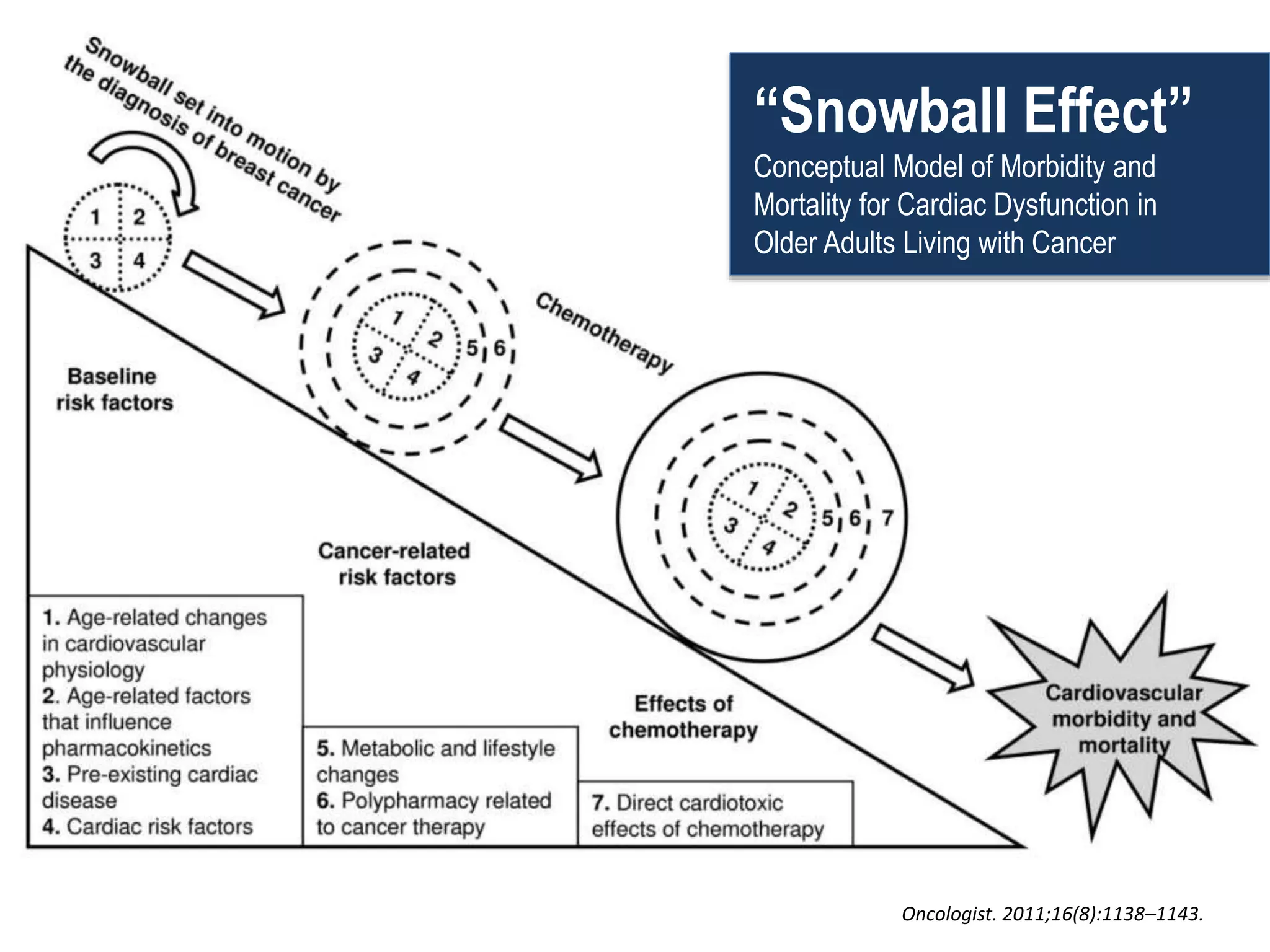 Geriatric Cardio-Oncology | PPTX