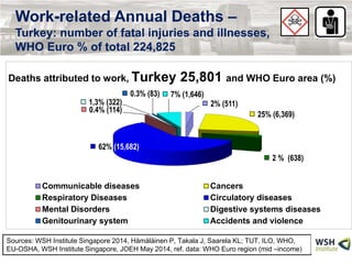 April28 ilo safe day in turkey 2015 04 28 | PPT
