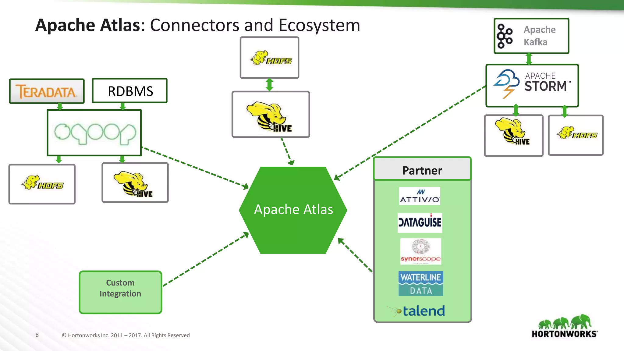 Apache Atlas: Governance for your Data | PPTX | Cloud Computing | Internet