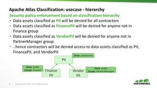 Apache Atlas: Governance for your Data | PPTX | Cloud Computing | Internet