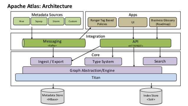 Apache Atlas Governance For Your Data