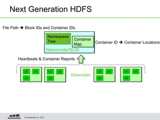 Scaling HDFS to Manage Billions of Files with Distributed Storage Schemes | PPT