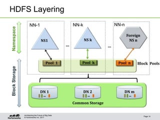 Scaling HDFS to Manage Billions of Files with Distributed Storage Schemes | PPT