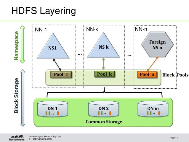 Scaling Hdfs To Manage Billions Of Files With Distributed Storage Sch