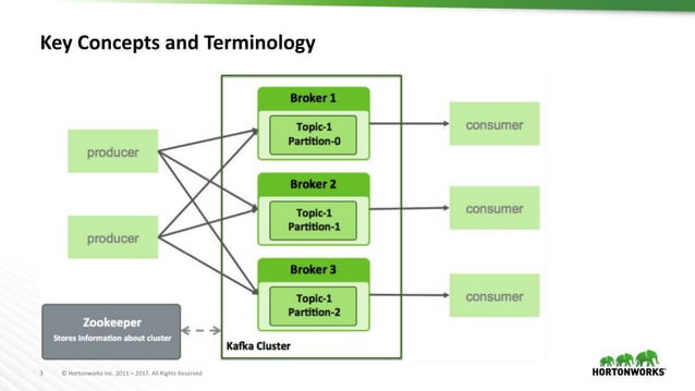 Apache Kafka Best Practices | PPT Apache Kafka Best Practices | PPT