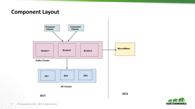 Apache Kafka Best Practices | PPT Apache Kafka Best Practices | PPT
