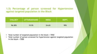 Aspirational Block Program Block Syaldey District - Almora | PPTX