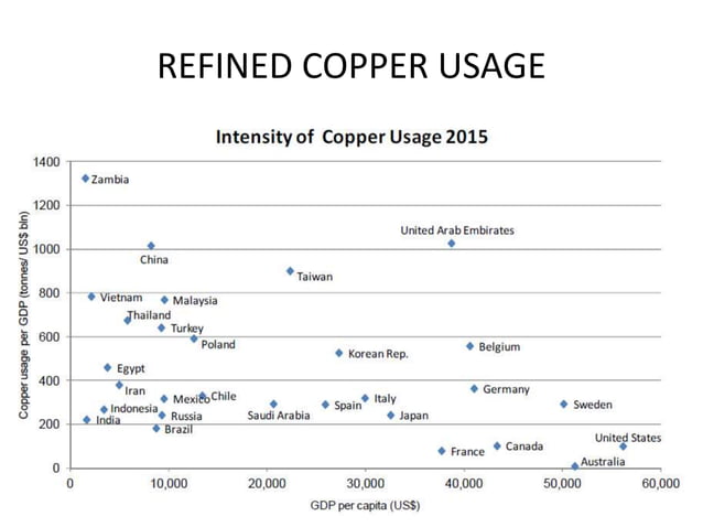 A primer on copper | PPT