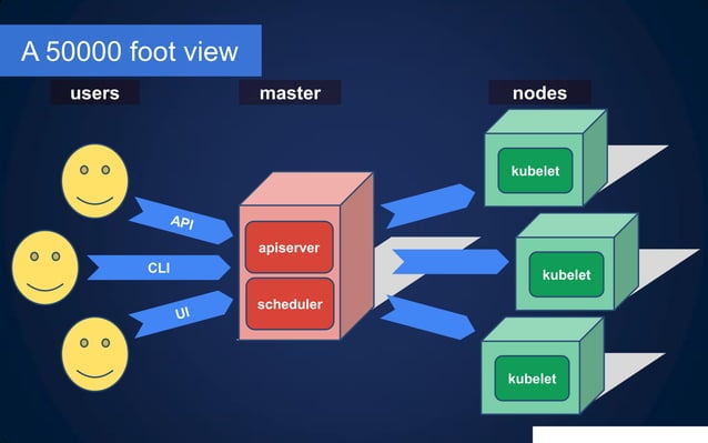 A Primer on Kubernetes and Google Container Engine | PPTX