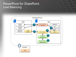 A primer on power pivot topology and configurations | PPTX