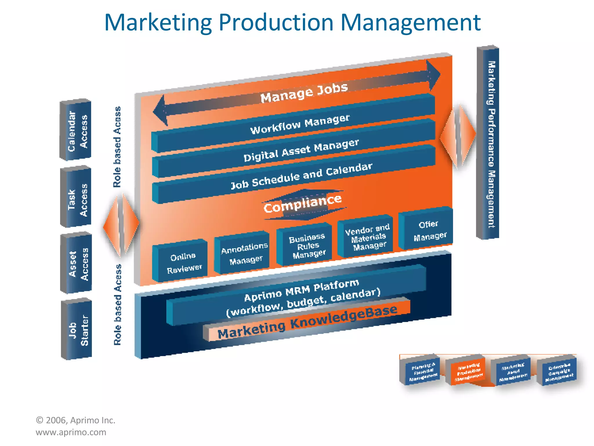 Aprimo 7.5 Modules Box Pictures Cgb | PPT