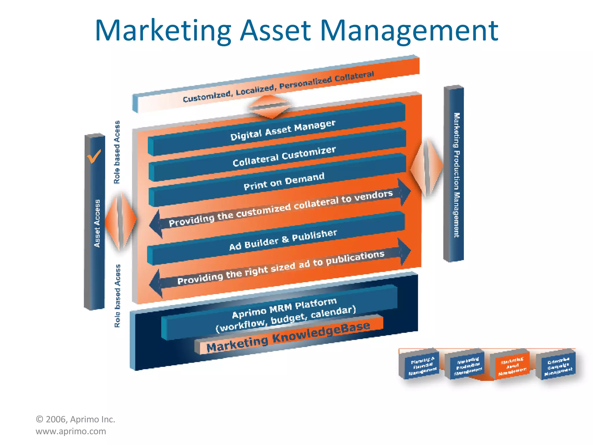 Aprimo 7.5 Modules Box Pictures Cgb | PPT