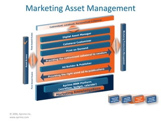 Aprimo 7.5 Modules Box Pictures Cgb | PPT