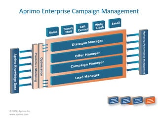 Aprimo 7.5 Modules Box Pictures Cgb | PPT | Business | Business and Finance