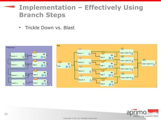 Workflow Best Practices - DeVry University | PPT