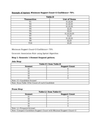 Apriori Algorith with example | DOCX