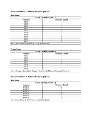 Apriori Algorith with example | DOCX