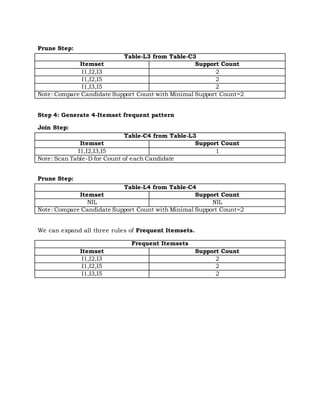 Apriori Algorith with example | DOCX