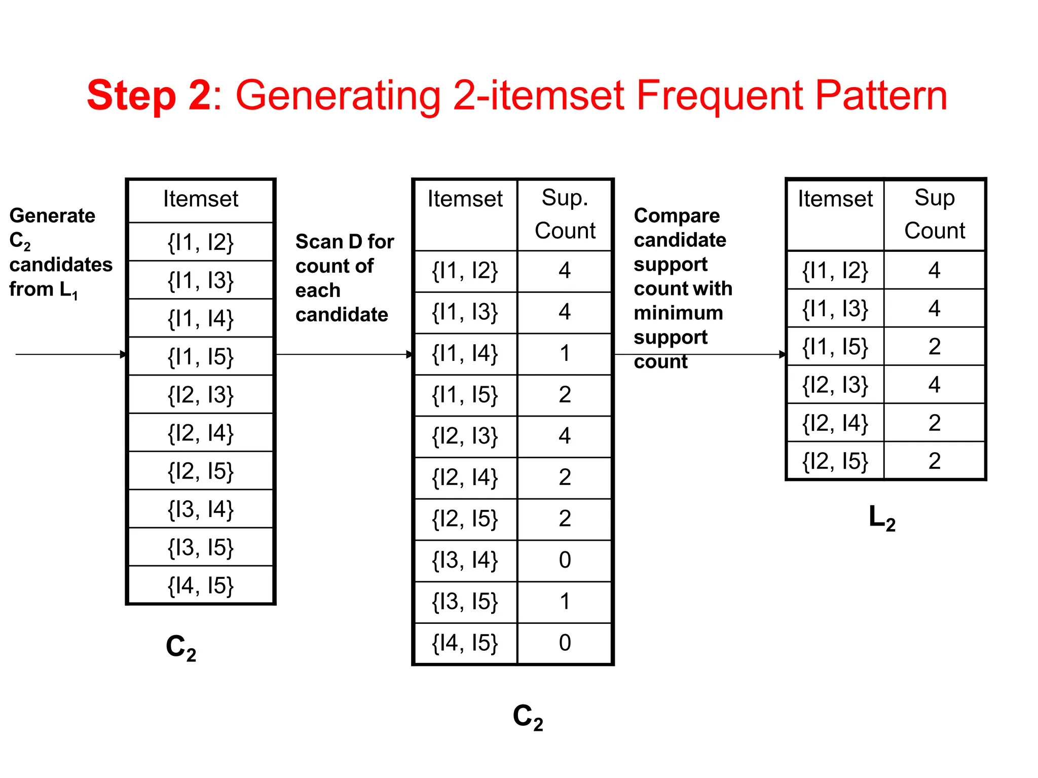 apriori algo.pptx for frequent itemset.. | PPT