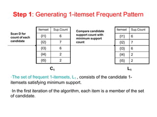 apriori algo.pptx for frequent itemset.. | PPT