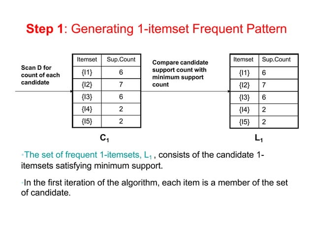Apriori Algo Pptx For Frequent Itemset Ppt