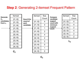 apriori algo.pptx for frequent itemset.. | PPT