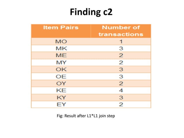 Apriori Algorithm Pptx Databases Computer Software And Applications