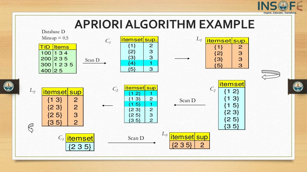 Apriori Algorithm