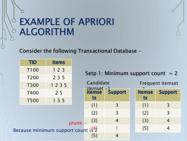 Apriori Algorithm 7078